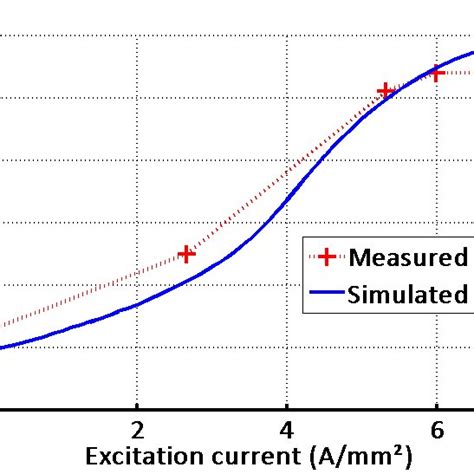 Maximum No Load Flux Versus Excitation Current Density Comparison