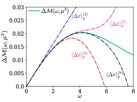 The Polarized Gluon Ioffe Time Distribution ∆mω Approximated By Its