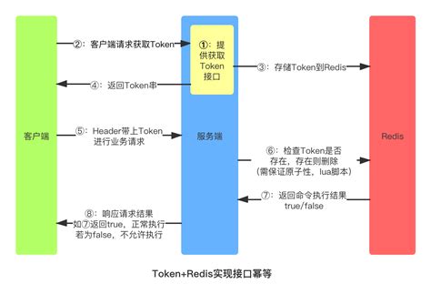 接口幂等性实现 杨岂 博客园