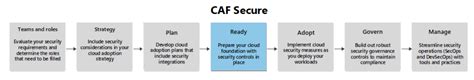 准备安全云资产 cloud adoption framework microsoft learn