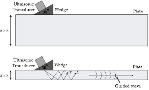 Representation Of Guided Acoustic Waves Thus To Generate Guided Waves Download Scientific