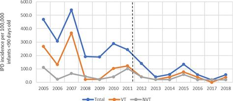 Incidence Of Invasive Pneumococcal Disease Ipd In Infants Download