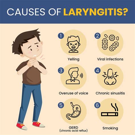 Laryngitis Nurses Revision