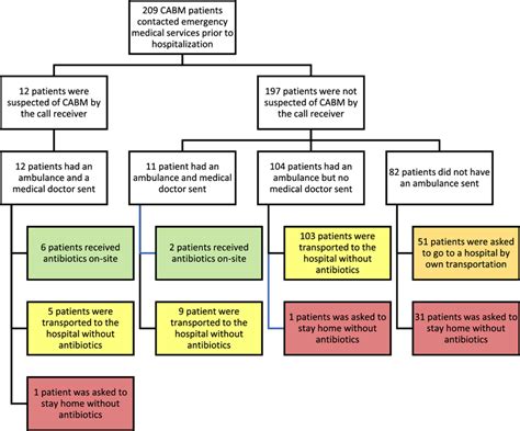 Flow Chart Of Pre Hospital Management Of Patients With Community