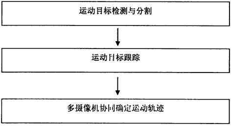 A Multi Camera Cooperative Tracking Method For Moving Targets Eureka Patsnap