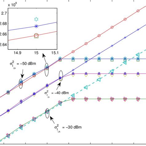 Average System Capacity Bits Per Second Versus Maximum Transmit Power