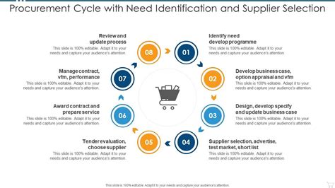 Procurement Cycle With Need Identification And Supplier Selection Presentation Graphics