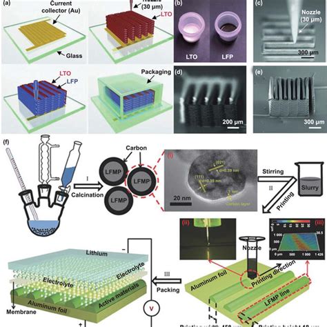 3d Printing Of Lithium Ion Battery Cathode Materials A Diagram Of