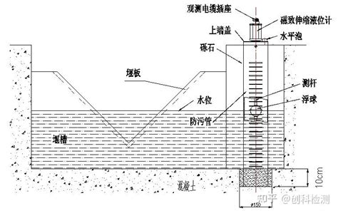河流流量的测量方法有哪些？ 知乎