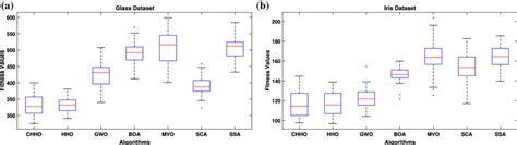 Box Plot Of The Algorithms For A Glass Dataset B Iris Dataset