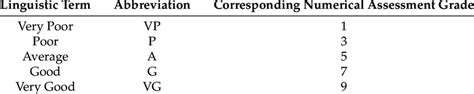Linguistic Terms And Corresponding Numerical Assessment Grades
