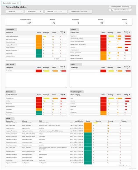 Data Quality Dashboards Dqops Data Quality Operations Center