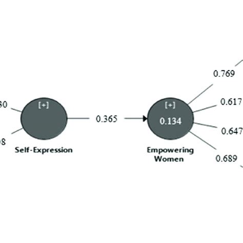 Model Fit For Pls Sem Download Scientific Diagram