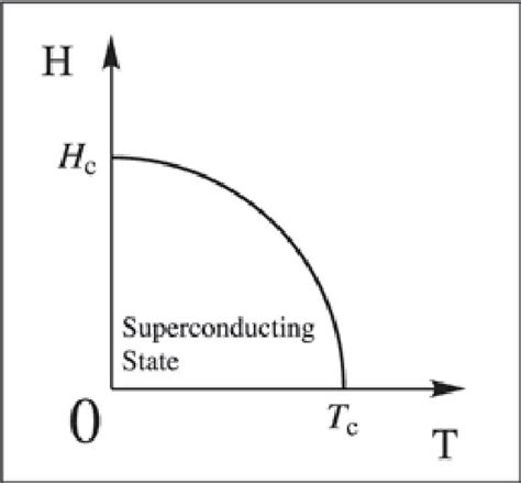 3 Variation Of Critical Field With Temperature Download Scientific