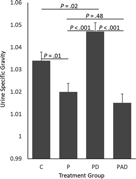 Bar Chart Showing Comparisons Of Linear Mixed Model Least Squares Means