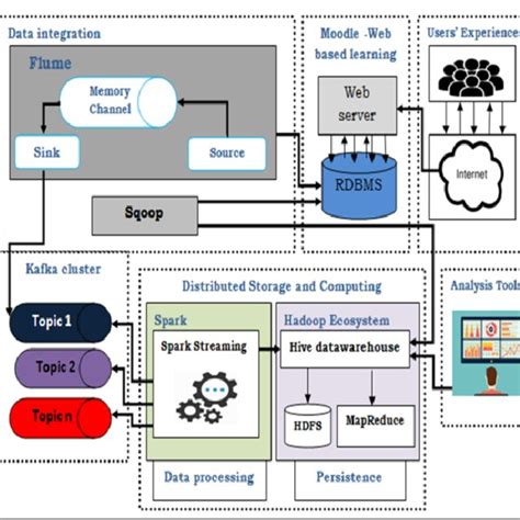 Real Time Data Pipeline Architecture Download Scientific Diagram