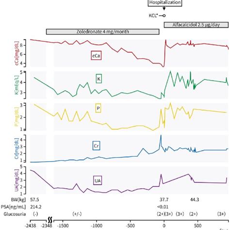 Figureclinical Course Corrected Serum Calcium Potassium Phosphate