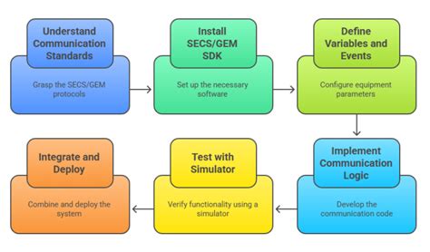 How To Get Started With Secs Gem Sdk Step By Step Guide