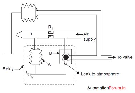 Pneumatic Relay Pressure Measurement Industrial Automation Plc Programming Scada And Pid