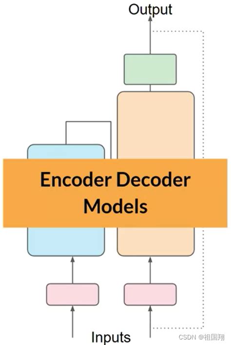 Encoder Only,encoder Decoder,和 Decoder Only 模型encoder Only架构图 Csdn博客 Encoder Only,encoder Decoder,和 Decoder Only 模型encoder Only架构图 Csdn博客