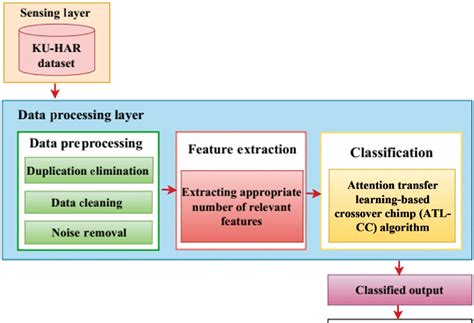 Table 1 From Ambient Assisted Living For Enhanced Elderly And