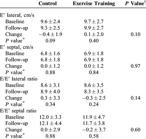 Comparison Of Diastolic Function Parameters At Baseline And Follow Up Download Table