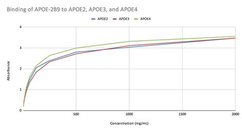 Anti Human Apoe Pan Biotin Leinco Technologies