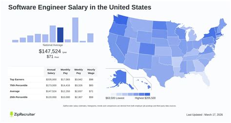 Salary Software Engineer April 2026 United States