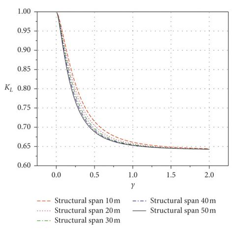 Pdf Equivalent Sdof Load Transformation Factors For One Way Members