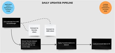 Setting Up Daily Updates Pipeline On Aws Lambda With Python And Docker By Javier Galindo