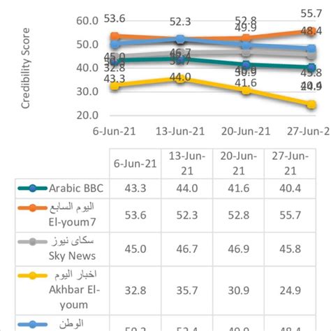 The Credibility Score For All News Source In Political Domain At Epoch