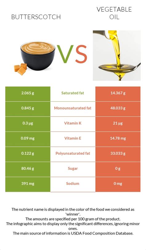 Butterscotch Vs Vegetable Oil — In Depth Nutrition Comparison