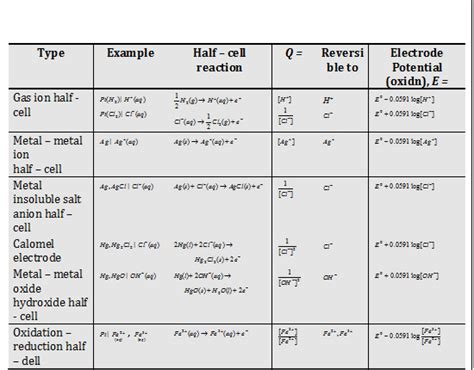 Electro Potential Table