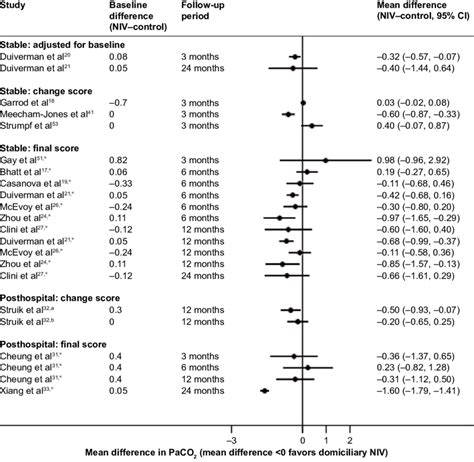 Paco 2 Mean Difference Notes Calculated By Authors Of This Report