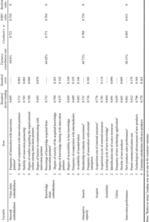 Scale Reliability And Validity Analysis Download Scientific Diagram