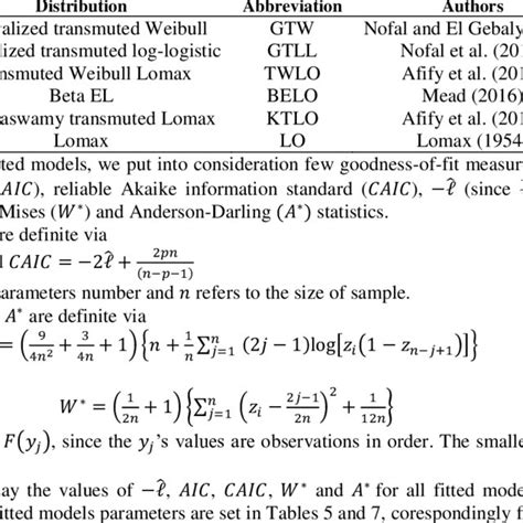 Gtlo Density Function Plots For Few Values Of Parameter Download