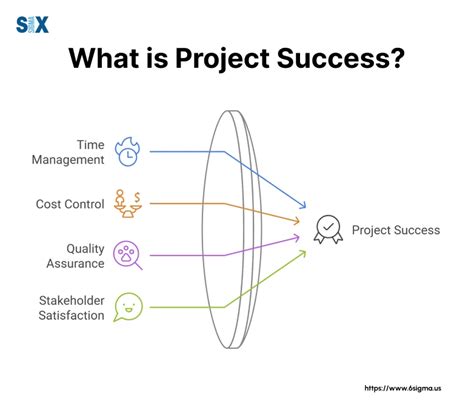 How To Measure Success Of A Project A Complete Guide