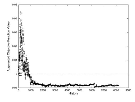 augmented objective function behavior per accepted history for bwr