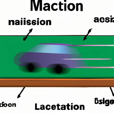 Exploring What Does Acceleration Mean In Science The Enlightened Mindset