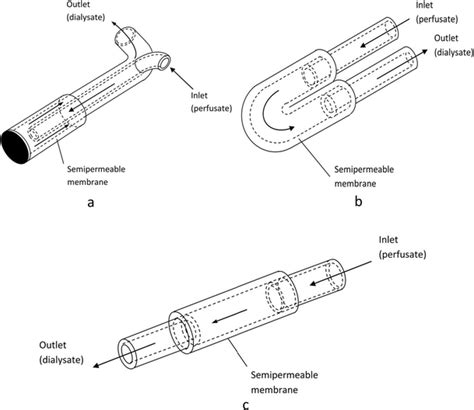 Schematic Illustration Of The More Common Microdialysis Probe Designs
