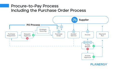 Purchase Order Process Steps Planergy Software