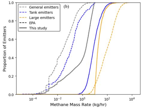 methane emissions distribution used in equivalence modeling