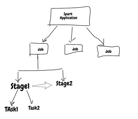 Pratik Vijay Thakare On Linkedin Apachespark Dataengineering Bigdata Performancetuning
