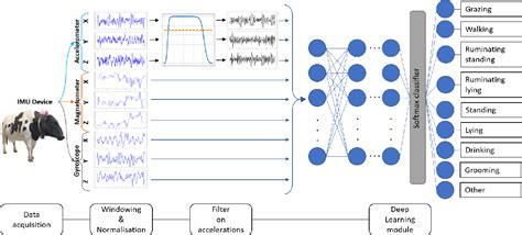 figure 1 from deep learning based cattle activity classification using