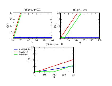 Local Accumulation Times As A Function Of The Distance From The Origin
