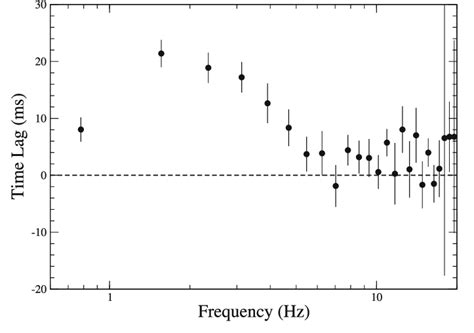 Frequency Dependent Time Lag Between 3 10 Kev And 20 40 Kev Band