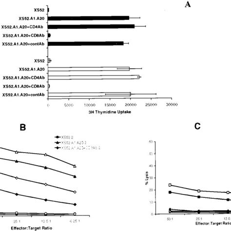 Ab Inhibition Assays Of Specific Proliferative A And Lytic B And C Download Scientific