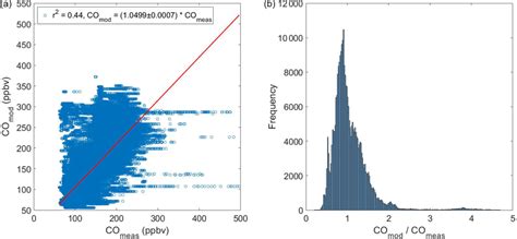 A Linear Regression Of Modeled Vs Measured Carbon Monoxide Co Download Scientific Diagram