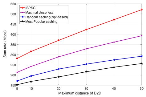 Ibp Based Caching Strategy In D2d