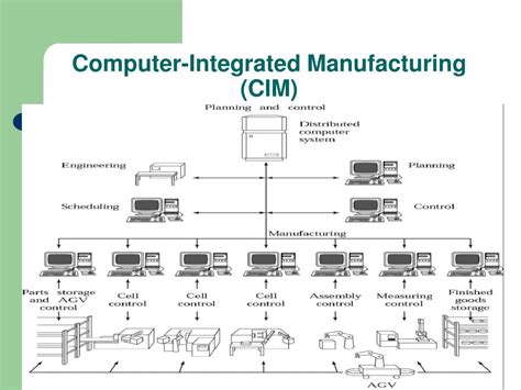History Of Computer Integrated Manufacturing At Stella Sexton Blog